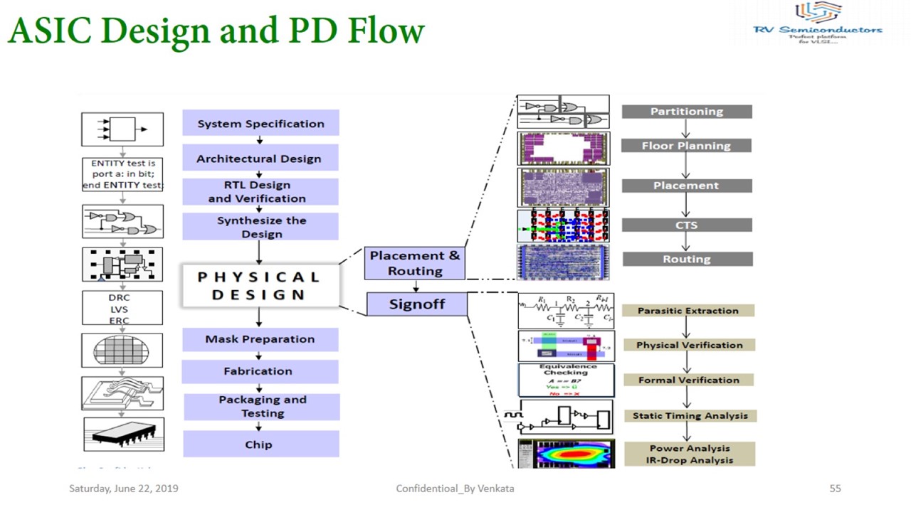 ASIC_Data Intigrity &FloorPlan - vlsi ASIC_Data Intigrity &FloorPlan - vlsi